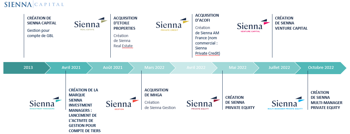 A propos | Sienna Investment Managers